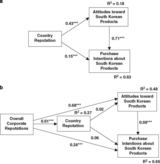 Comparing Effects of Country Reputation and the Overall Corporate ...
