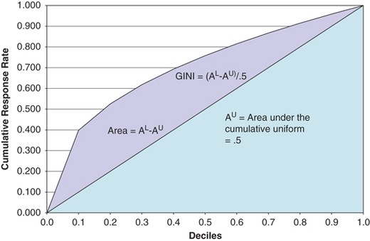Assessing model performance: The Gini statistic and its standard error ...