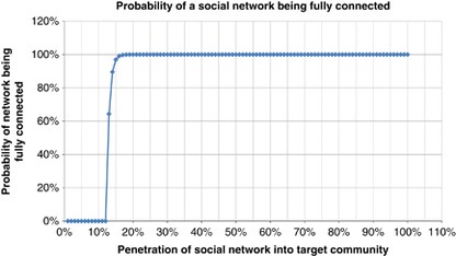 Achieving critical mass in social networks | SpringerLink