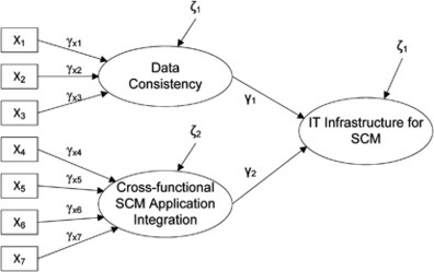Conceptualizing models using multidimensional constructs: a review and ...