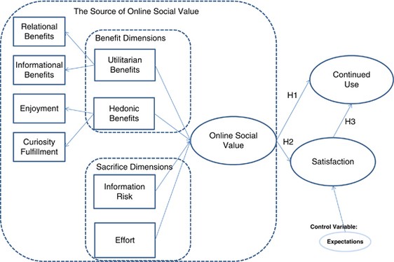 The effect of online social value on satisfaction and continued use of ...