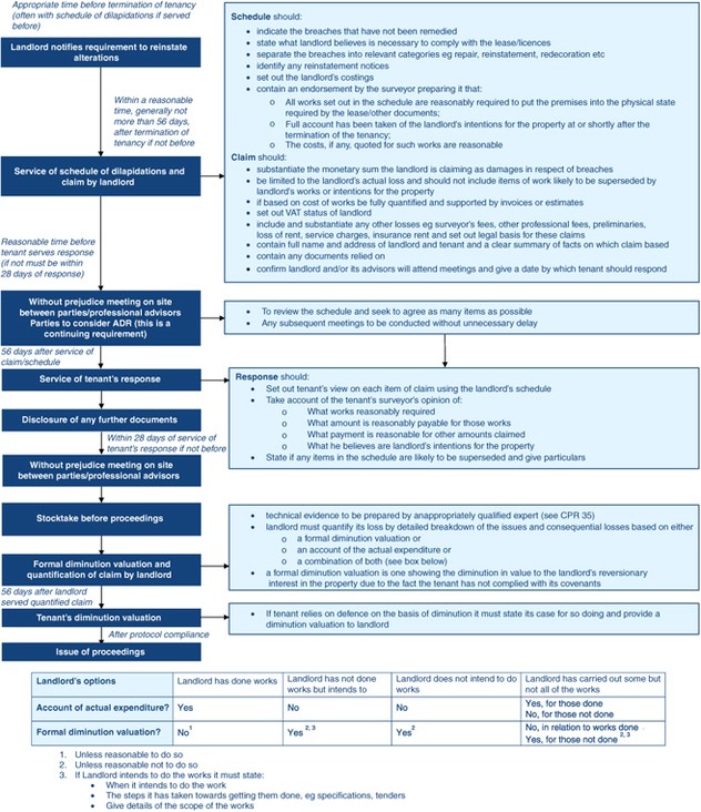 The Dilapidations Protocol: Third edition | SpringerLink