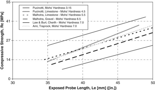 In situ concrete strength assessment: Influence of the aggregate ...