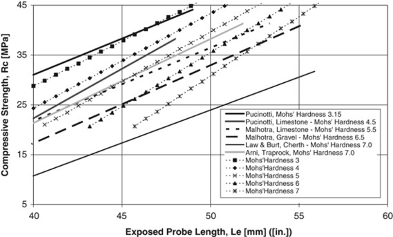 In situ concrete strength assessment: Influence of the aggregate ...