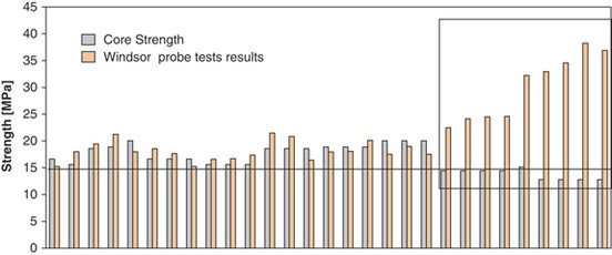 In situ concrete strength assessment: Influence of the aggregate ...