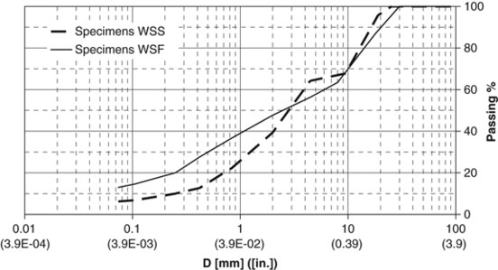 In situ concrete strength assessment: Influence of the aggregate ...