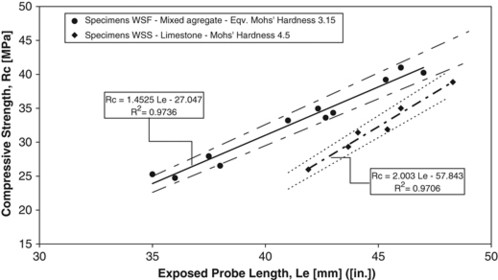 In situ concrete strength assessment: Influence of the aggregate ...