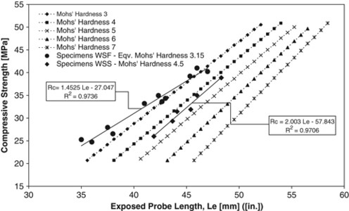 In situ concrete strength assessment: Influence of the aggregate ...