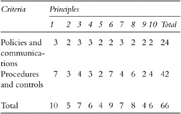 Protecting personal information using Generally Accepted Privacy ...