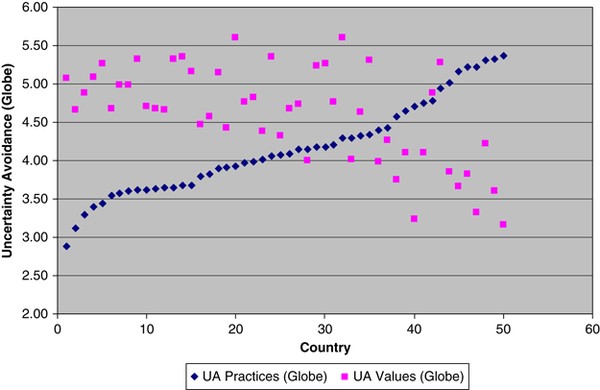 Avoiding uncertainty in Hofstede and GLOBE | SpringerLink