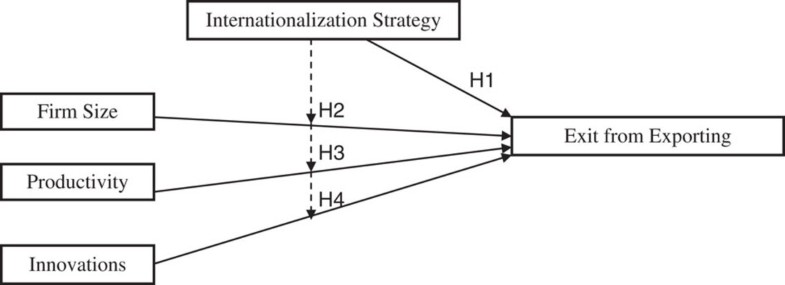Internationalization strategy, firm resources and the survival of SMEs ...