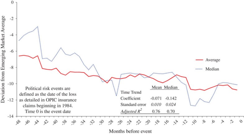 Political risk spreads | SpringerLink