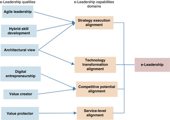 e-Leadership through strategic alignment: an empirical study of small ...