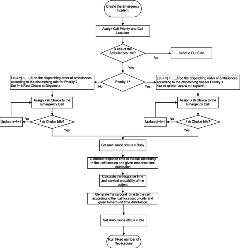Priority dispatching strategies for EMS systems | SpringerLink