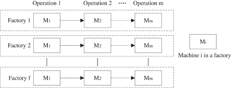 A fuzzy logic-based hybrid estimation of distribution algorithm for distributed permutation ...