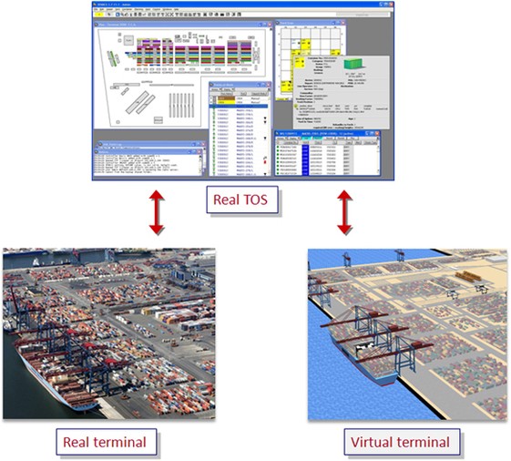 Improving container terminal efficiency through emulation | SpringerLink