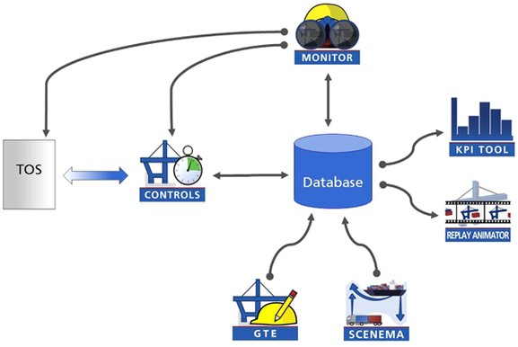 Improving container terminal efficiency through emulation | SpringerLink