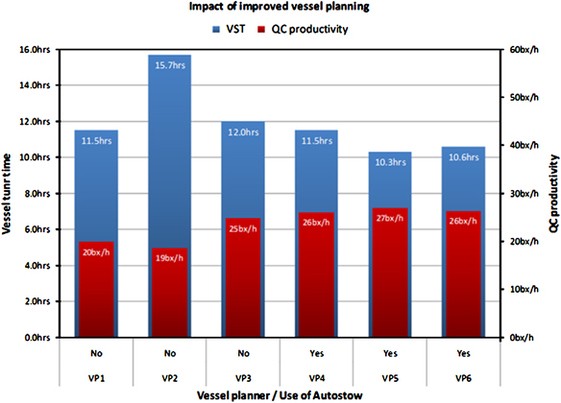 Improving container terminal efficiency through emulation | SpringerLink