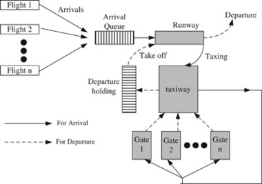 A simple process simulation model for strategic planning on the airside ...
