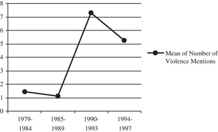 Changing images of violence in Rap music lyrics: 1979–1997 | SpringerLink