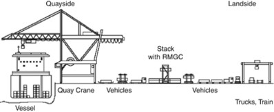 Storage and stacking logistics problems in container terminals ...