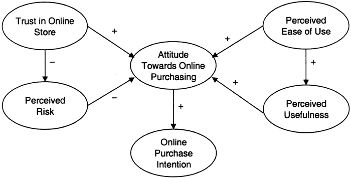 Understanding online purchase intentions: contributions from technology ...