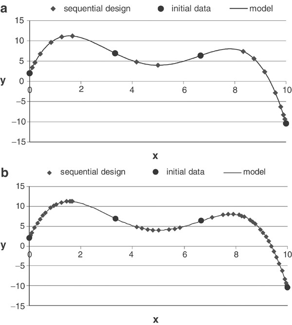 Application-driven sequential designs for simulation experiments: Kriging metamodelling ...