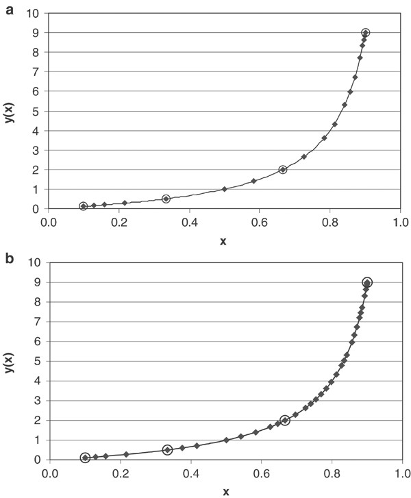 Application-driven sequential designs for simulation experiments: Kriging metamodelling ...