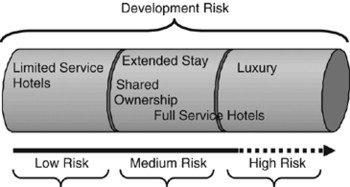 Hotel investment risk: What are the chances? | SpringerLink