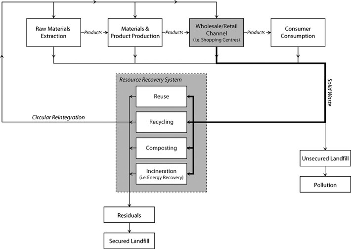 Retail shopping centre recycling initiatives | SpringerLink