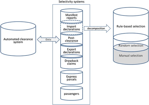 Performance measurement of the KCS customs selectivity system ...