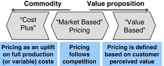 Optimal pricing models in B2B organizations | SpringerLink