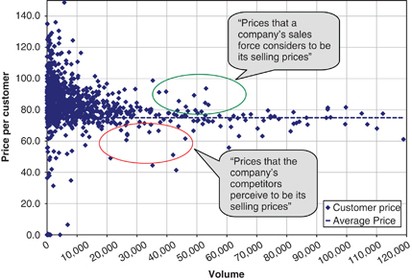 Optimal pricing models in B2B organizations | SpringerLink