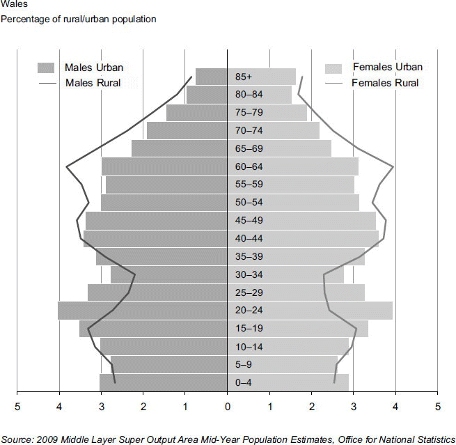 Rural and urban areas: comparing lives using rural/urban ...