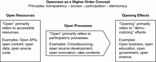 “Openness” with and without Information Technology: a framework and a ...