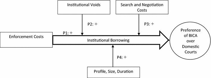 Overcoming institutional voids via arbitration | SpringerLink
