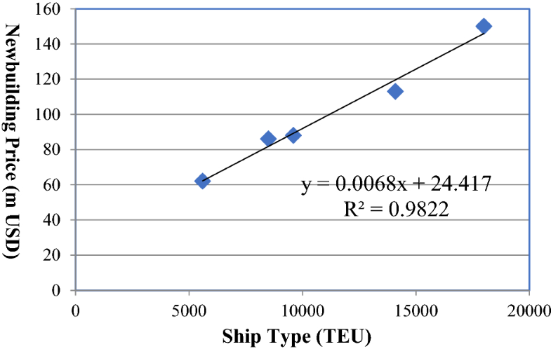 Towards 25,000 TEU vessels? A comparative economic analysis of ultra ...