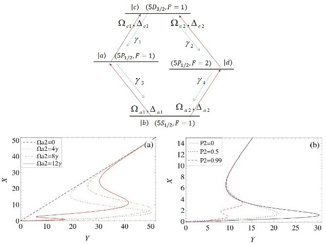 Optical bistability and multistability in four-level atoms with a ...