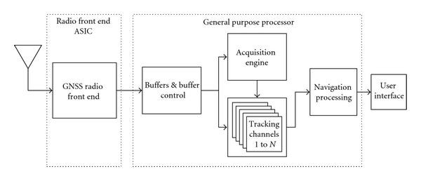 Multicore Software-Defined Radio Architecture for GNSS Receiver Signal ...