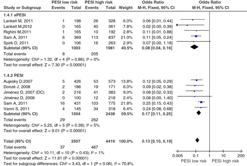 The prognostic value of pulmonary embolism severity index in acute ...