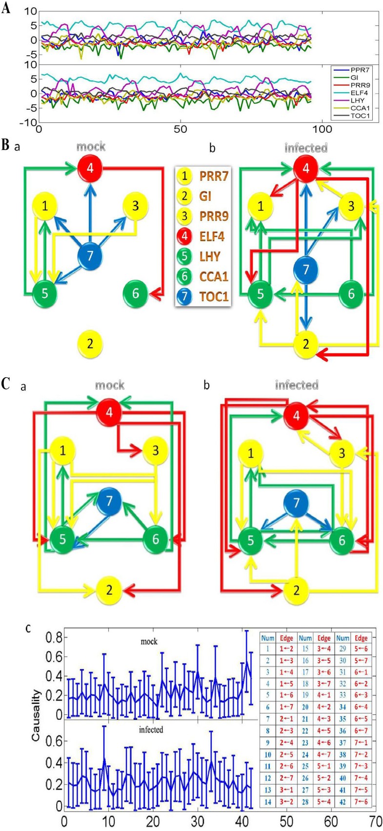 Granger Causality Vs Dynamic Bayesian Network Inference A Comparative