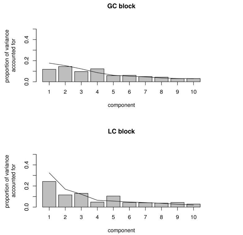 A structured overview of simultaneous component based data integration | BMC Bioinformatics ...