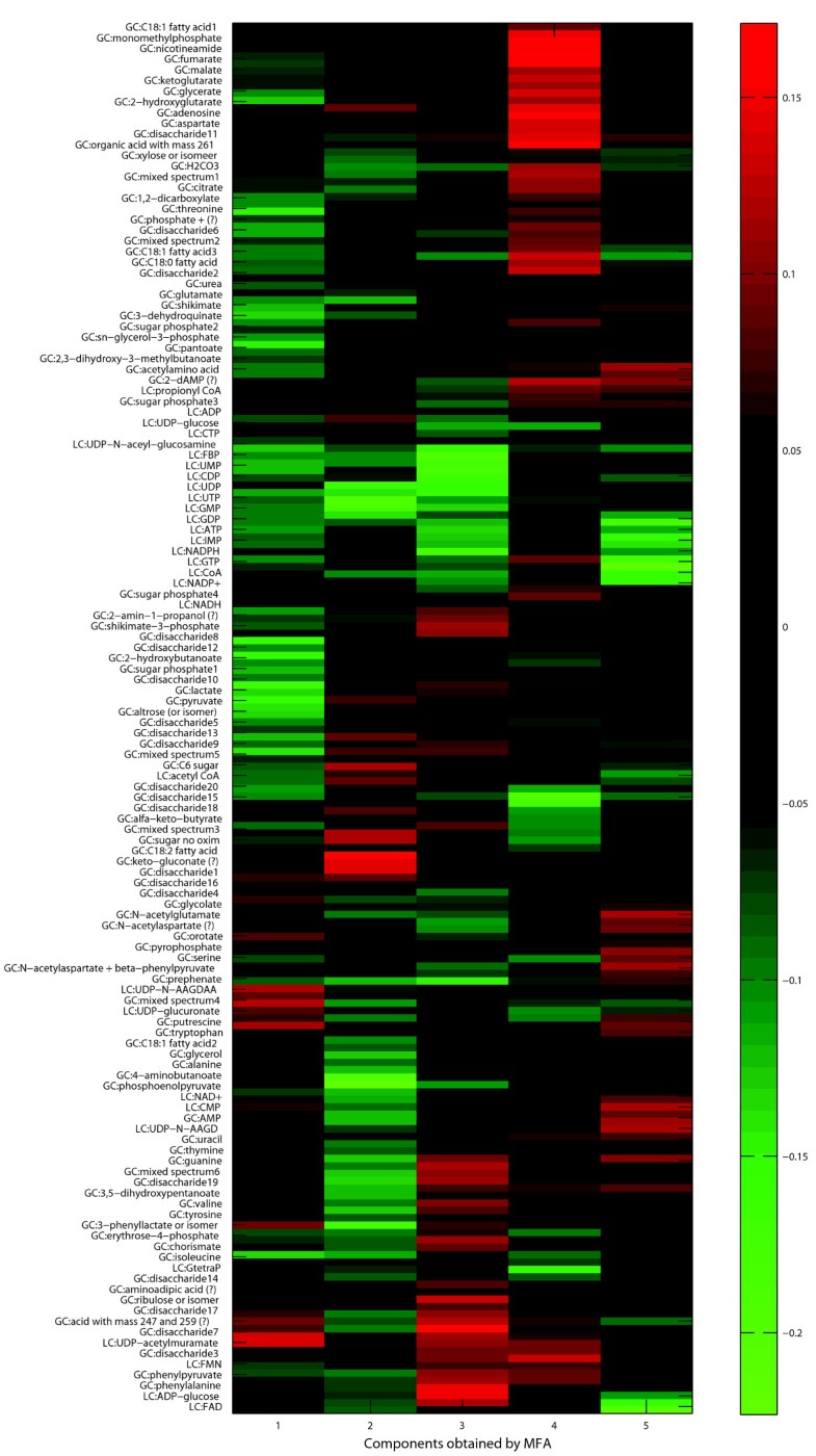 A structured overview of simultaneous component based data integration | BMC Bioinformatics ...