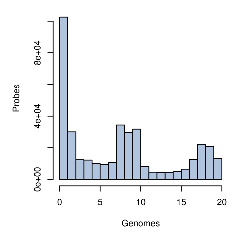 Efficient oligonucleotide probe selection for pan-genomic tiling arrays | BMC Bioinformatics ...