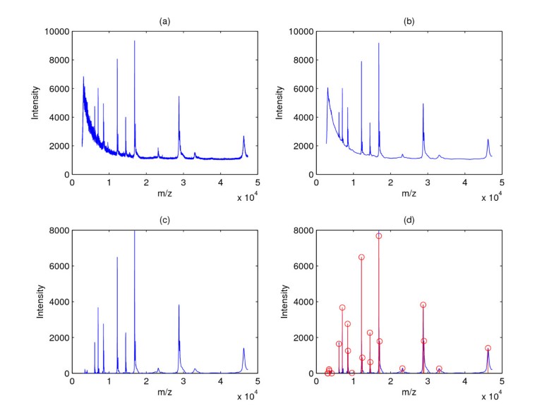 Comparison of public peak detection algorithms for MALDI mass ...