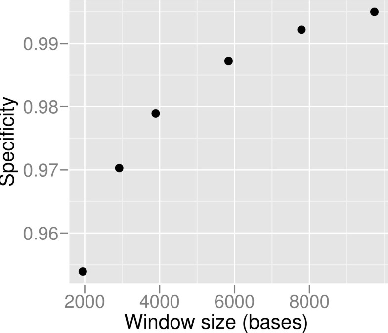 Cnv Seq A New Method To Detect Copy Number Variation Using High