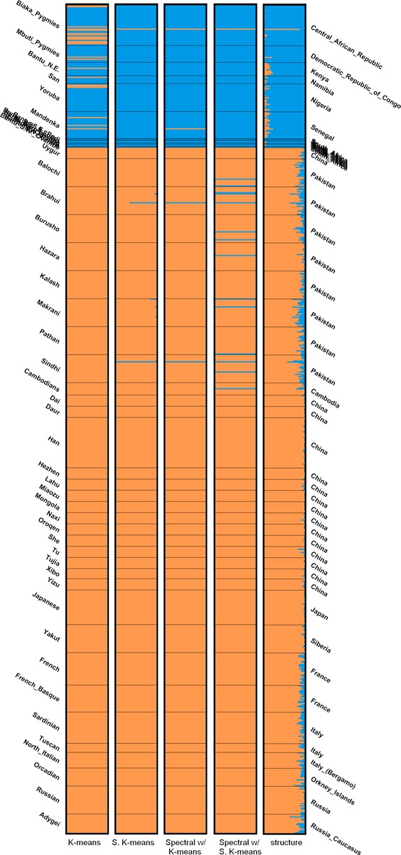 PCA-based population structure inference with generic clustering algorithms | BMC Bioinformatics ...