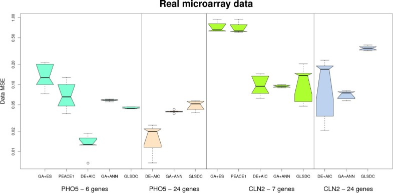 Comparison of evolutionary algorithms in gene regulatory network model inference | BMC ...