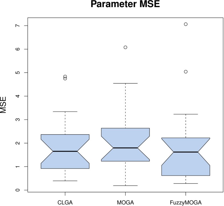 Comparison of evolutionary algorithms in gene regulatory network model inference | BMC ...