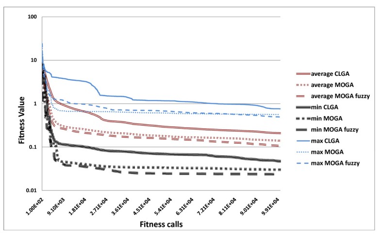 Comparison of evolutionary algorithms in gene regulatory network model inference | BMC ...